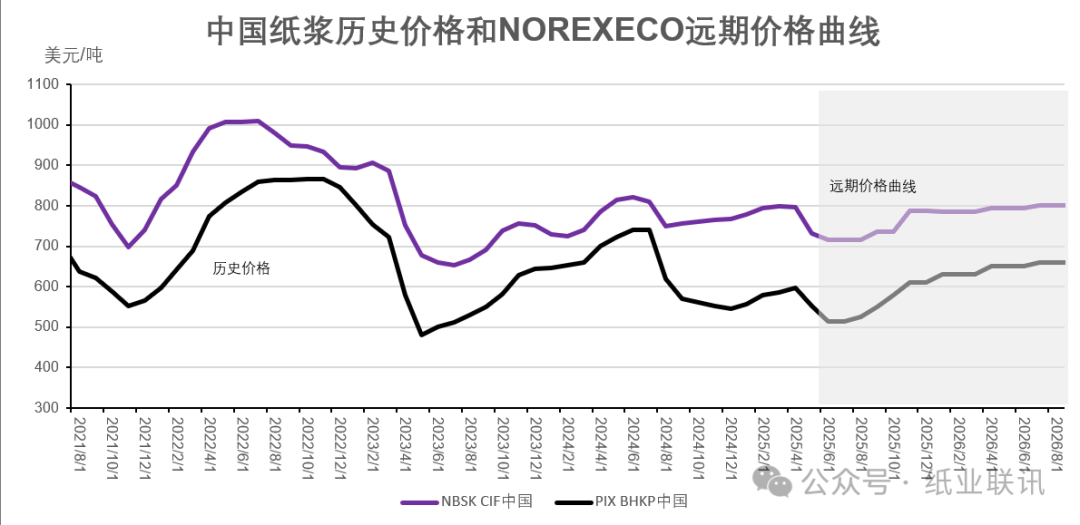 【纸浆】NBSK CIF中国走低5美元/吨至715美元/吨- 大数跨境