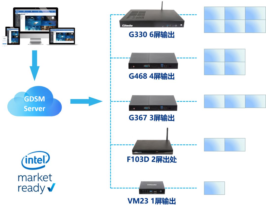 杰和科技GDSM 双屏Fanless媒体播放器F103D- 大数跨境