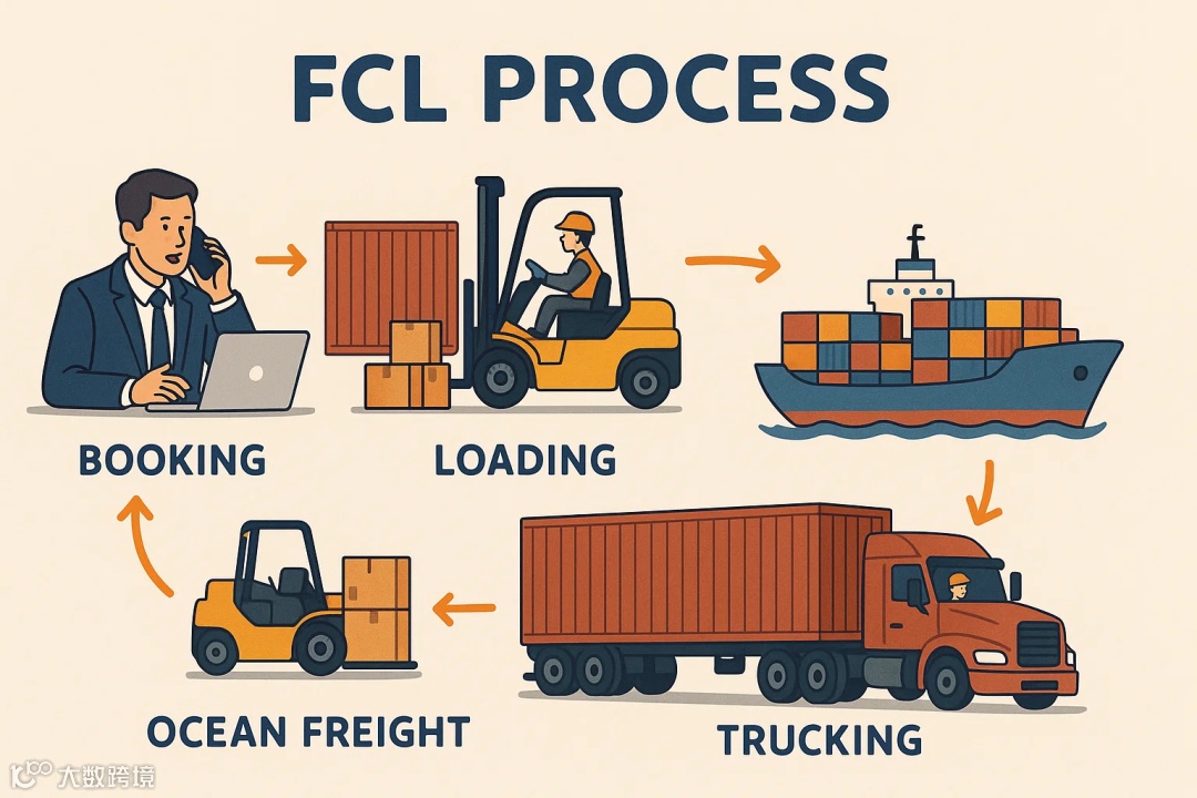 外贸运输方式有哪些？FCL、LCL有什么区别，该选哪个？- 大数跨境