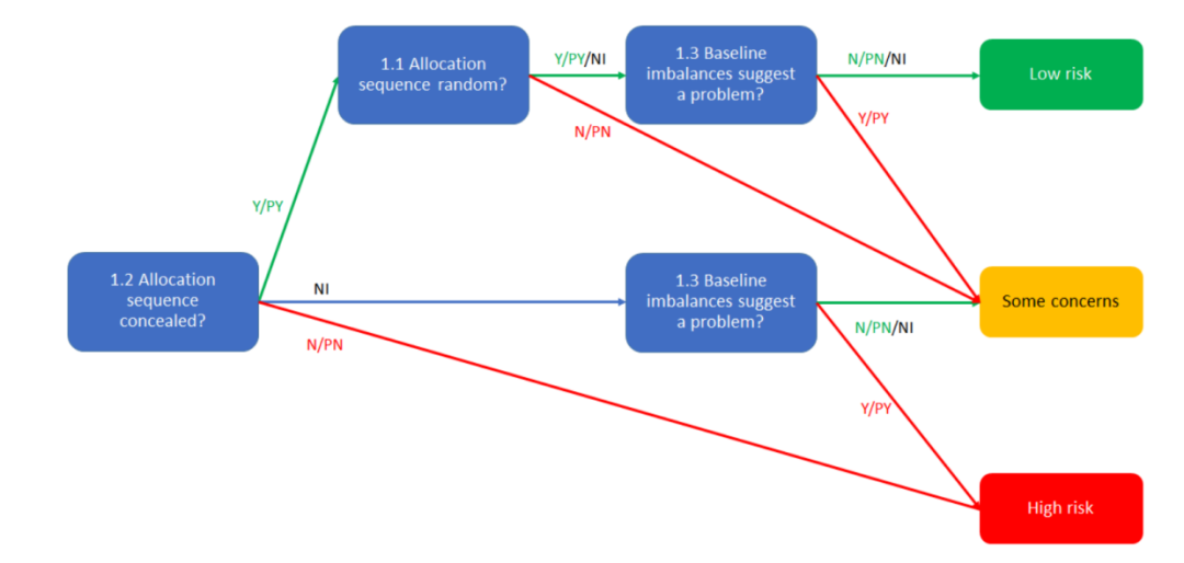Meta分析RCT偏倚风险评估工具ROB2.0（Risk of Bias 2.0）速评指南领域（一）：随机化- 大数跨境