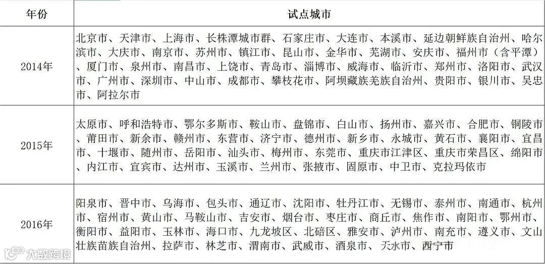 【今日数据51128】“宽带中国”试点城市名单匹配（2000-2024年）- 大数跨境