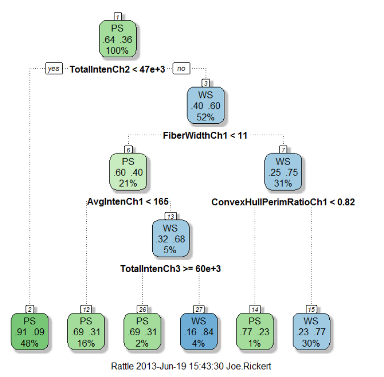 Kaggle知识点：dtreeviz 可视化决策树- 大数跨境