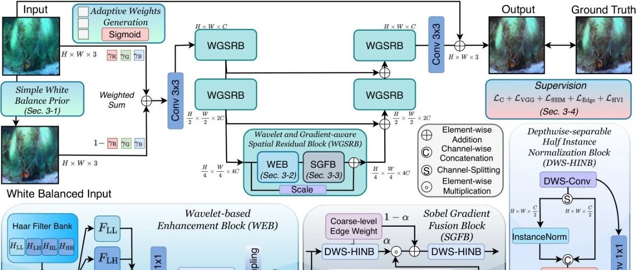 WACV 2026 | 告别水下“滤镜感”，WWE-UIE以小博大，实现高清、实时水下图像增强- 大数跨境