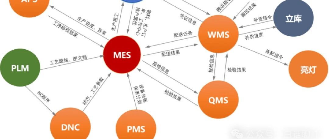MES 系统到底管什么？六大核心模块、三条主线，一篇看懂 MES 的底层逻辑！- 大数跨境