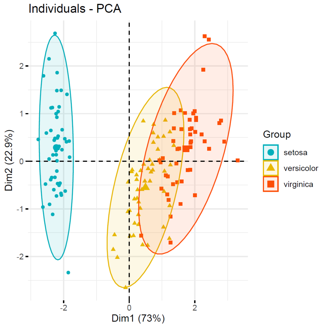 ggplot2画点和分组椭圆展示主成分分析（PCA）结果的简单小例子- 大数跨境