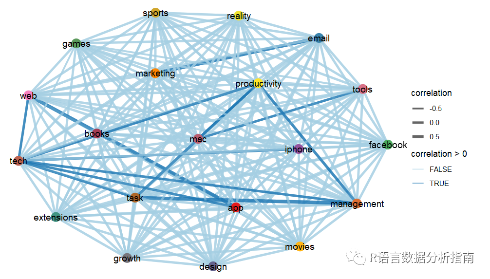 ggraph快速绘制相关性网络图- 大数跨境