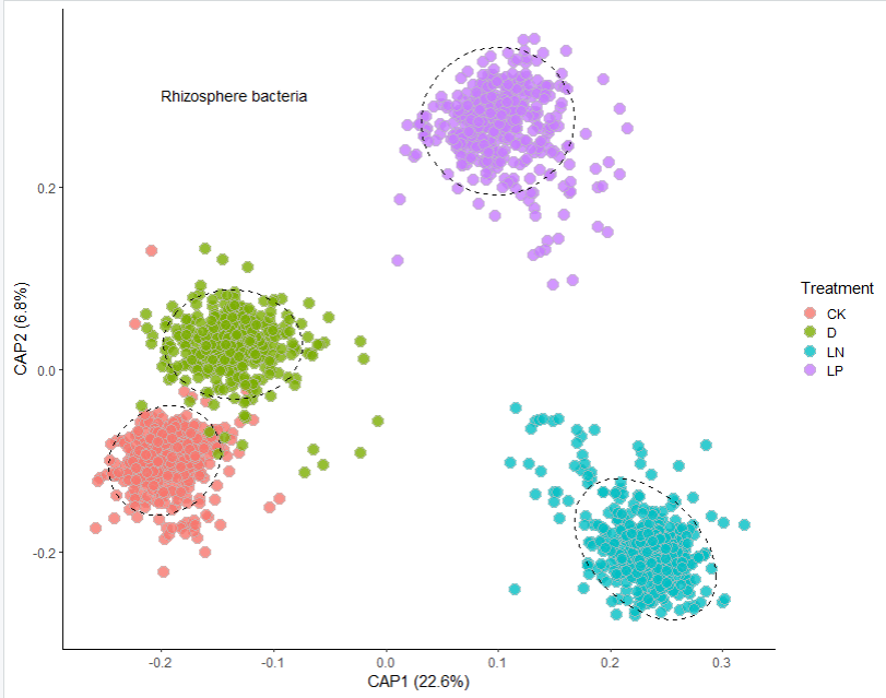 跟着Nature Plants学作图：R语言ggplot2分组散点图添加置信区间/图片上插入表格- 大数跨境