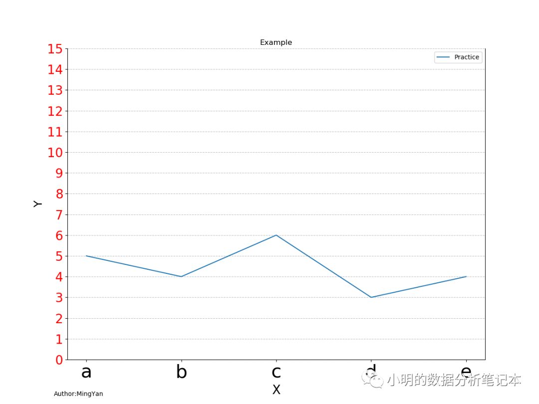 Matplotlib双Y轴折线图小实例- 大数跨境
