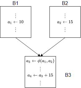 编译器中端的核心-SSA（静态单赋值）形式的构造与解构，原理与实现- 大数跨境