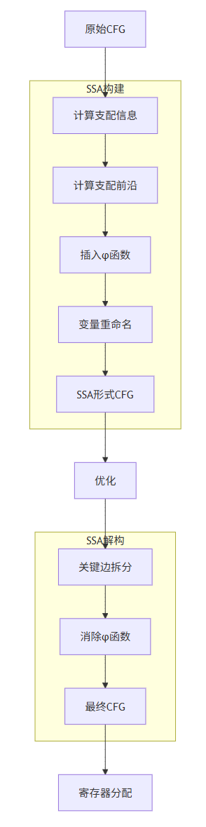 编译器中端的核心-SSA（静态单赋值）形式的构造与解构，原理与实现- 大数跨境