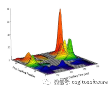 SigmaPlot： 用于绘制准确、高质量的图形和曲线，支持一百多种 2D、3D 科学图形- 大数跨境