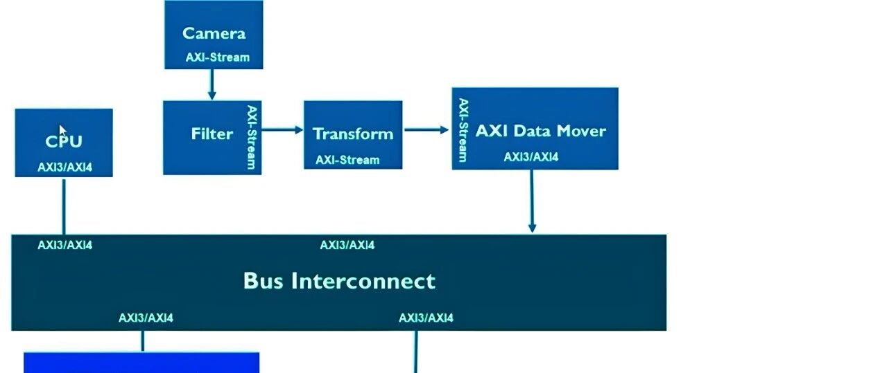 AXI Stream总线介绍- 大数跨境
