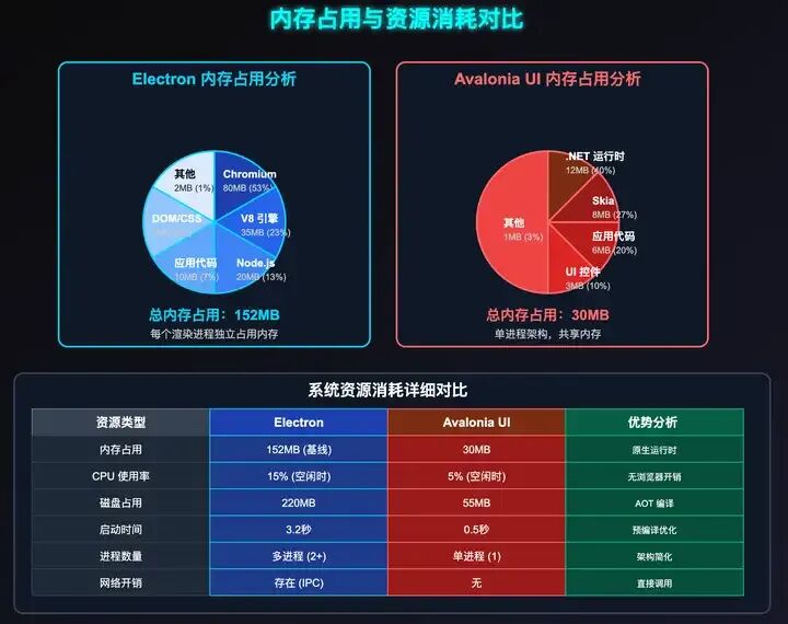 Avalonia UI 和 Electron 哪个性能高？- 大数跨境