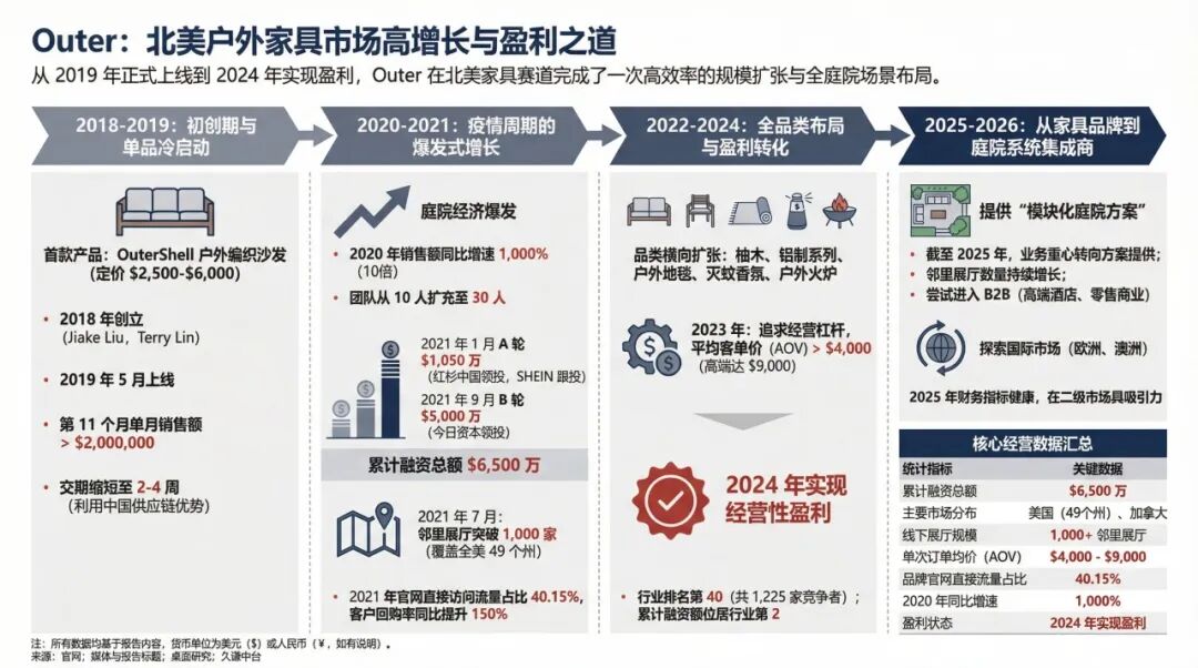 6000美金的户外沙发，凭什么让红杉争相入局？- 大数跨境