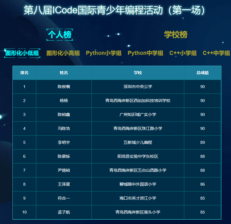 【友情提醒】第八届ICode国际青少年编程竞赛第一场预选赛奖项查询通知- 大数跨境