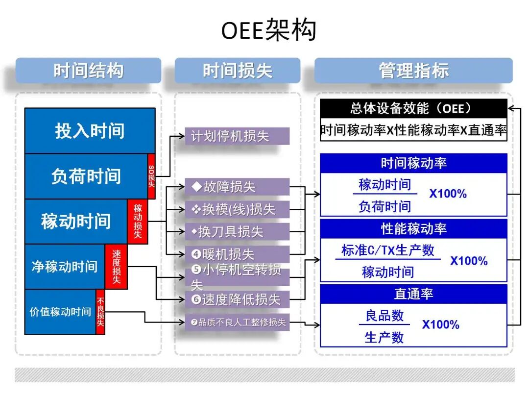 OPE和OEE一次讲清！效率提不上去？90%的工厂都是这个原因！- 大数跨境