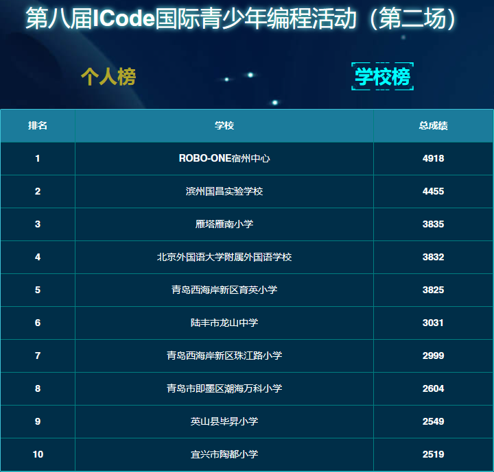 【友情提醒】第八届ICode国际青少年编程竞赛第二场预选赛奖项查询通知，另评奖规则变动更新说明- 大数跨境