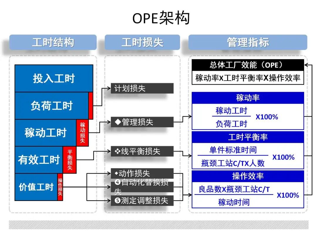 OPE和OEE一次讲清！效率提不上去？90%的工厂都是这个原因！- 大数跨境