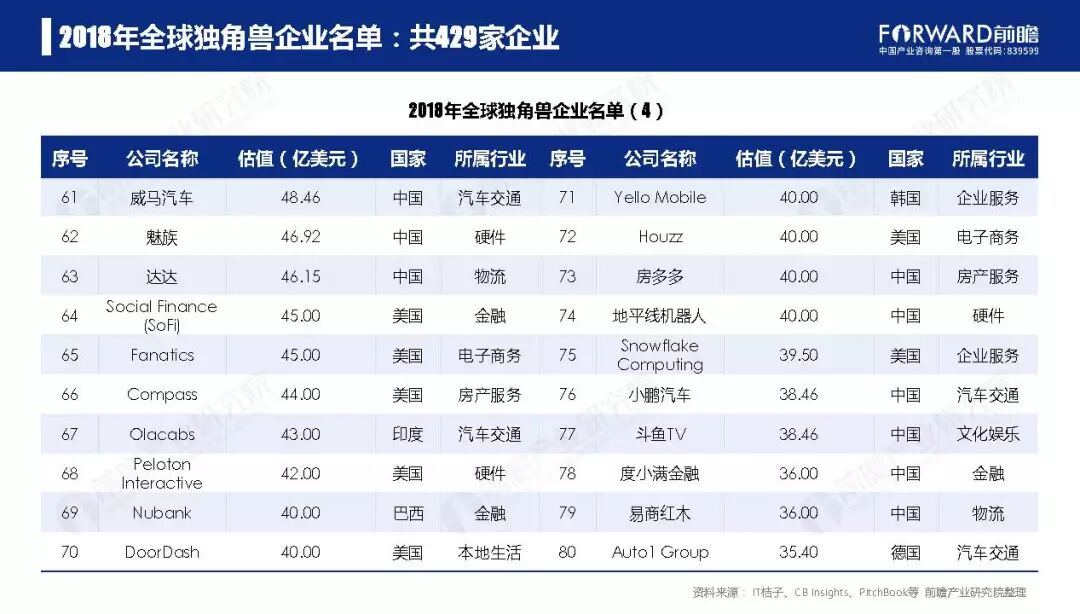 【行业分析】2018年全球独角兽企业完整榜单- 大数跨境