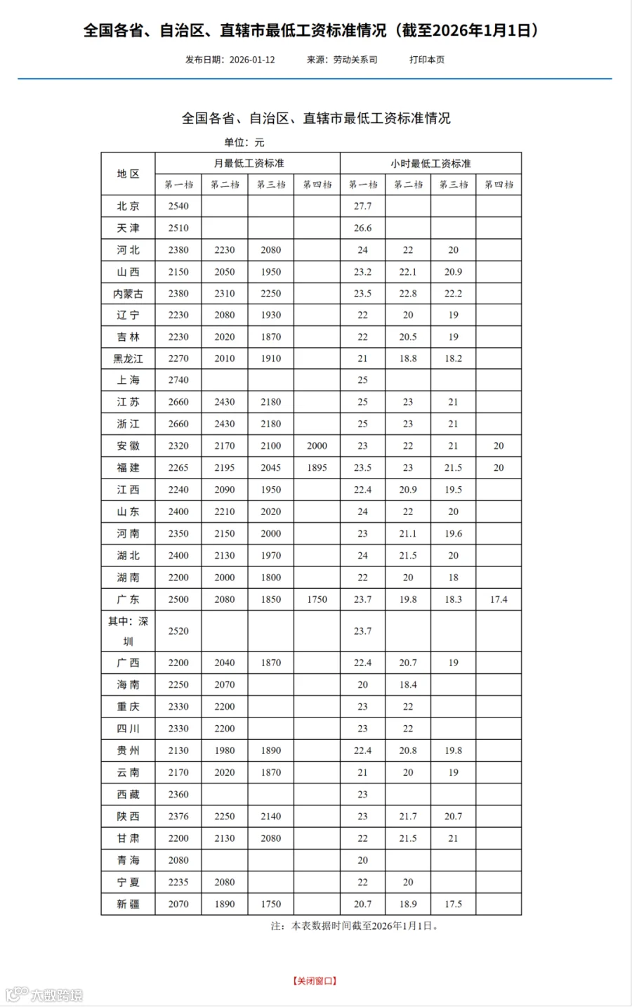 中国2026年最低工资标准China’s minimum wage for 2026- 大数跨境