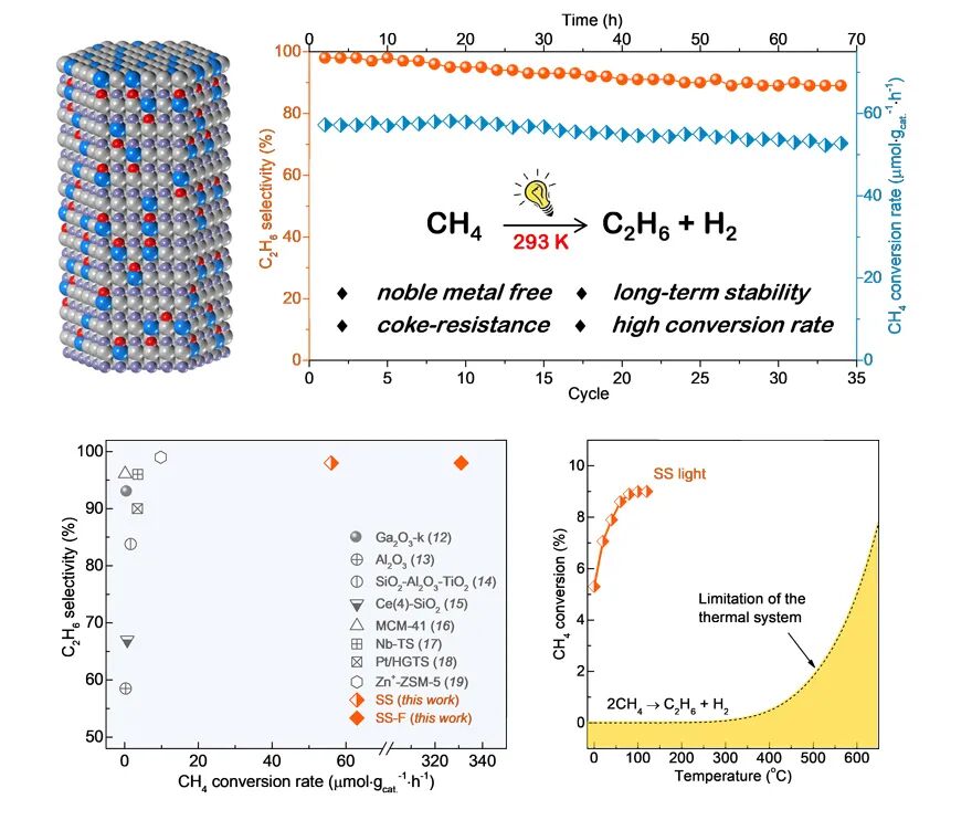 【催化】稳定的固溶体光催化剂用于甲烷室温无氧脱氢偶联- 大数跨境