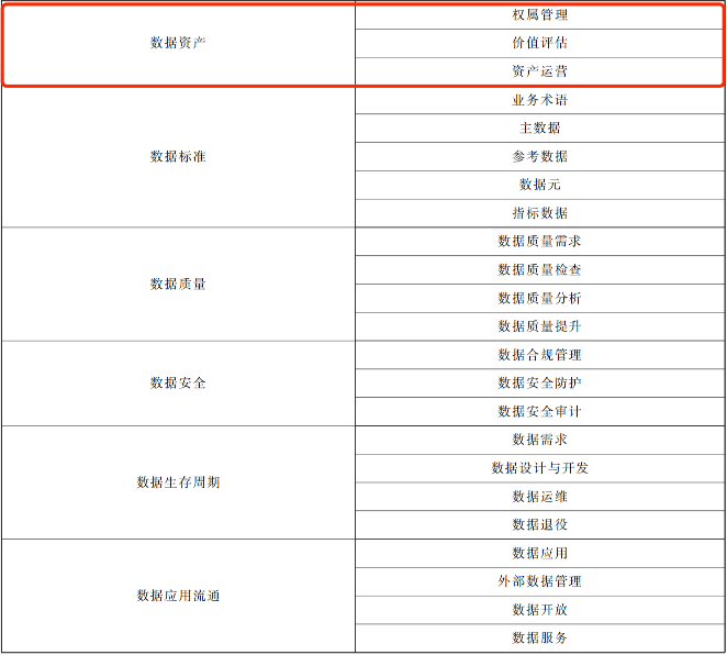 新版DCMM国标7月1日实施！新增数据资产域（附下载）- 大数跨境