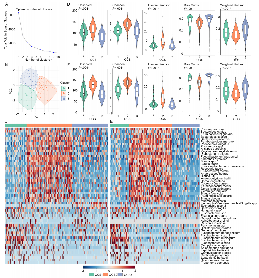 文献解读丨基于瘤内菌群特征的分型或可预测大肠癌预后- 大数跨境
