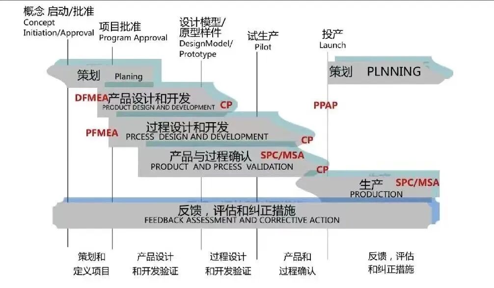 一文搞懂最新六大工具（APQP、FMEA、MSA、SPC、PPAP、CP）- 大数跨境
