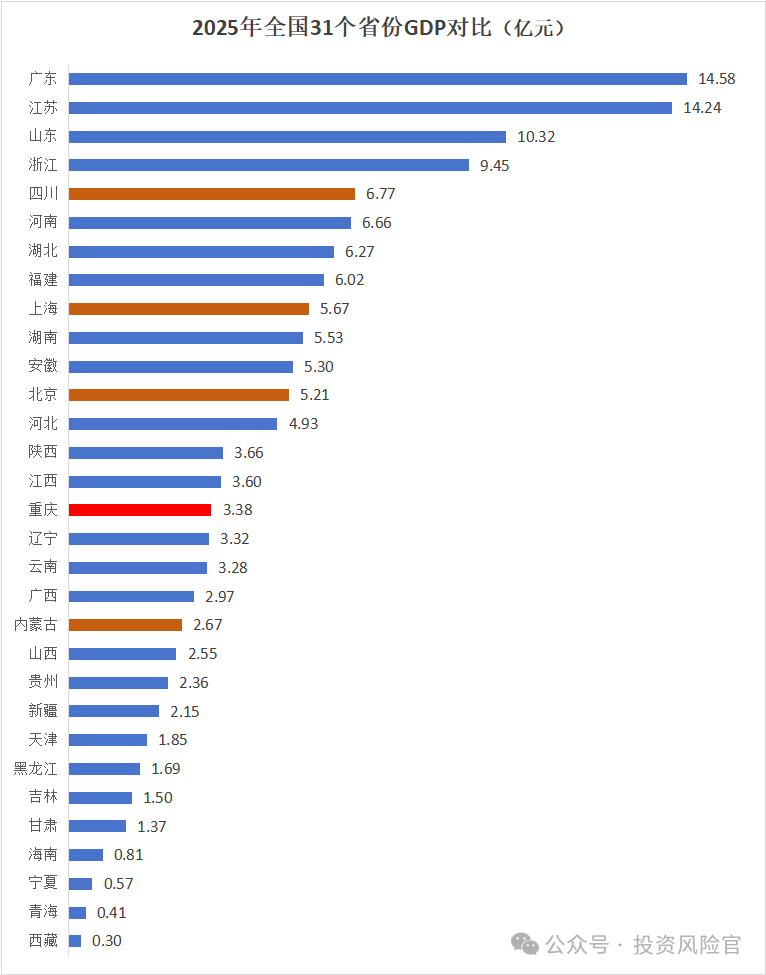 31省份2025年GDP排名- 大数跨境