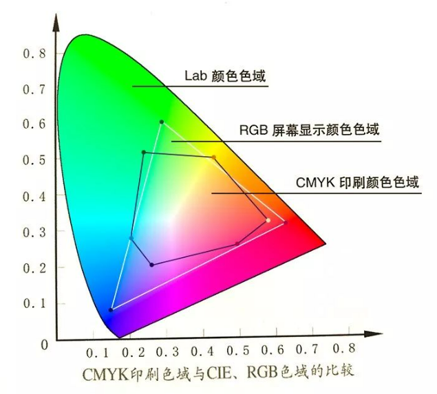 一文读懂喷墨印刷中的ICC、RGB、CMYK、HSB、Lab- 大数跨境