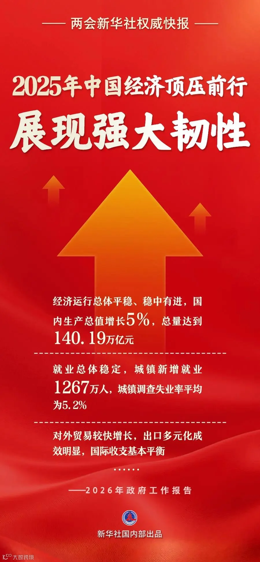 政策领航 数智赋能 共筑快递物流新生态 ——2026年政府工作报告解读与快递100发展指引- 大数跨境