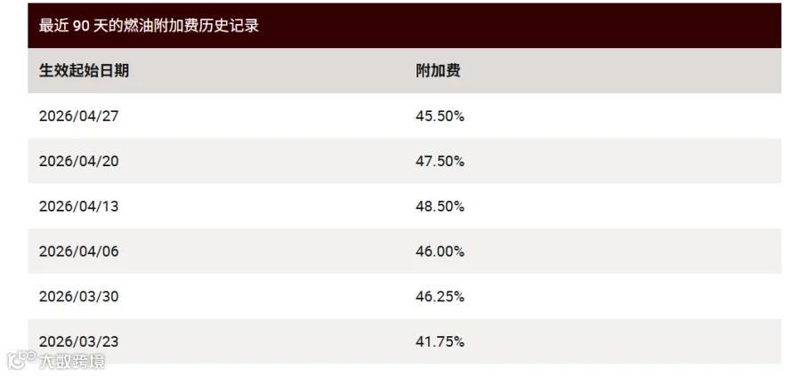 2026年5月DHL UPS FEDEX国际快递燃油附加费更新- 大数跨境