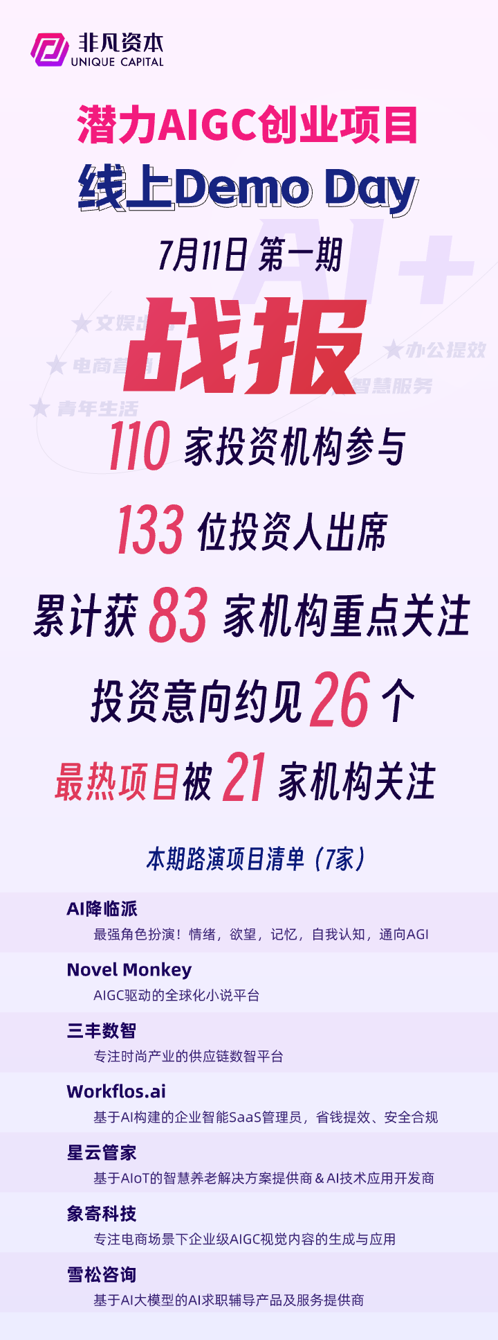 第1场AIGC线上Demo Day战报！7个创业项目，110家投资机构，26个投资意向约见_大数跨境｜跨境从业者专属的媒体平台